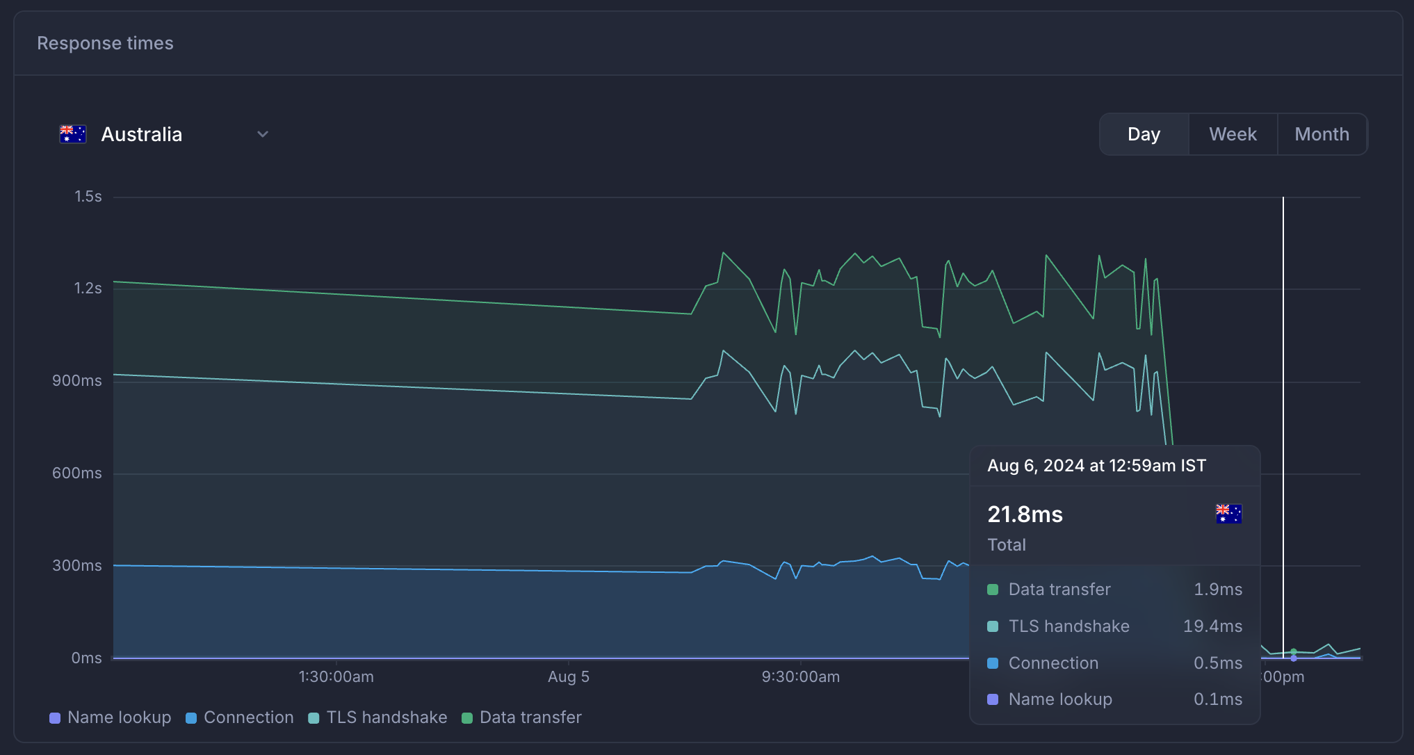 Supercharging Our Frontend - Up to 99% Faster Loads with Serverless Architecture - RedHunt Labs